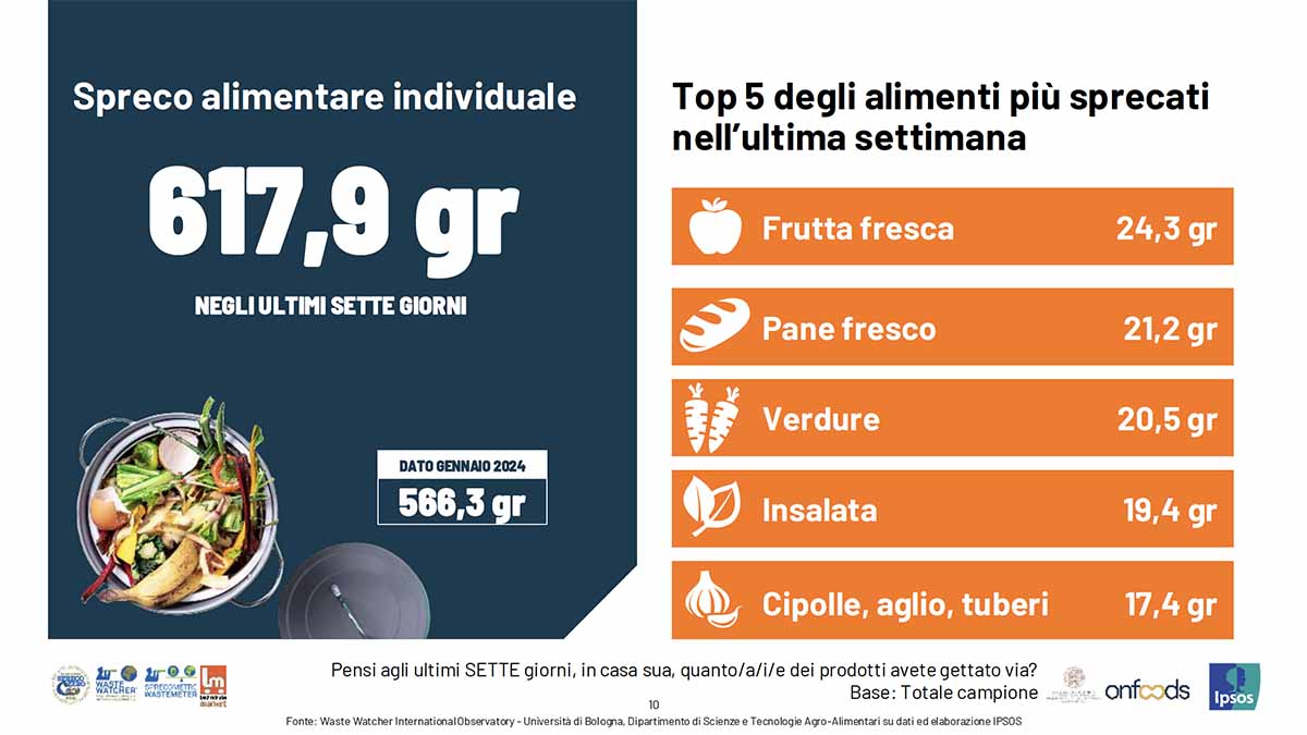 Spreco alimentare, ortofrutta nefasta. Crescono perdite nella filiera